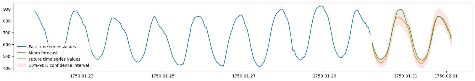 AutoGluon Time Series - Forecasting Quick Start - AutoGluon 0.7.0 ...