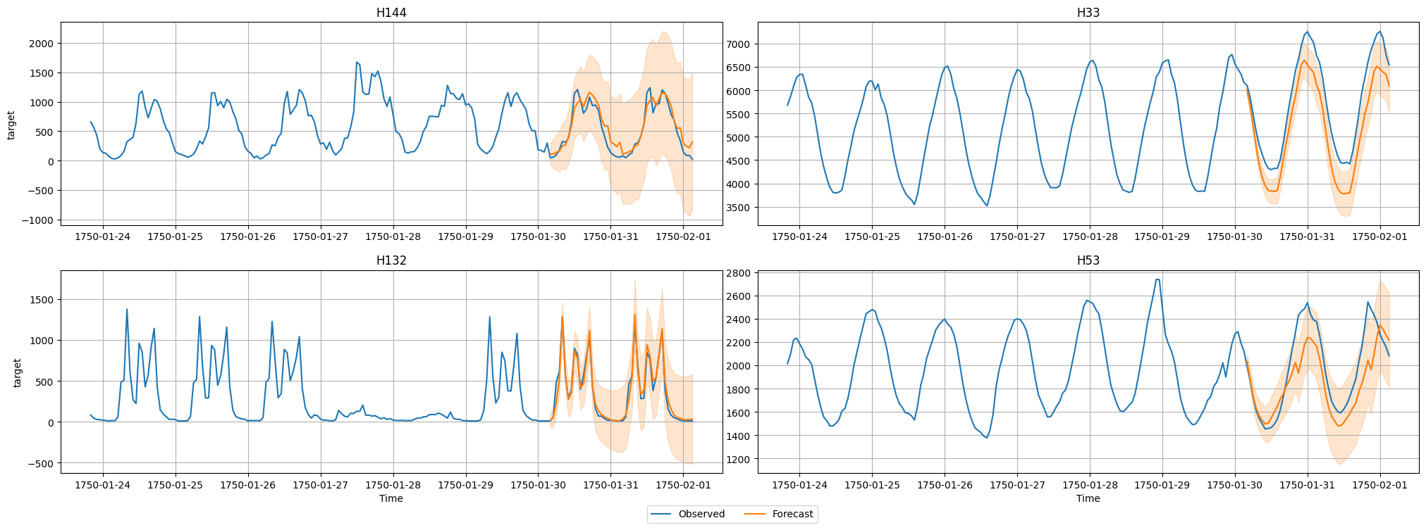 AutoGluon Time Series - Forecasting Quick Start - AutoGluon 1.0.1 ...