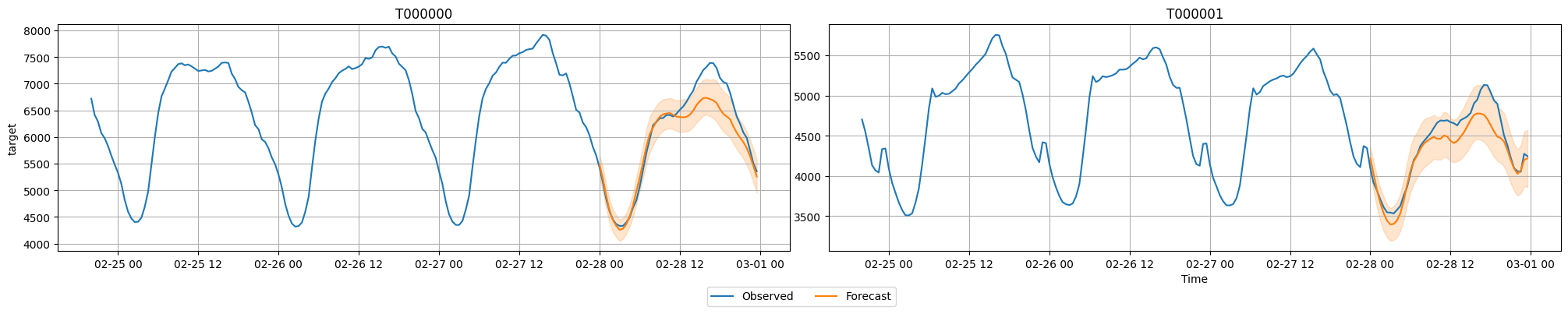 Forecasting with Chronos - AutoGluon 1.2.1 documentation