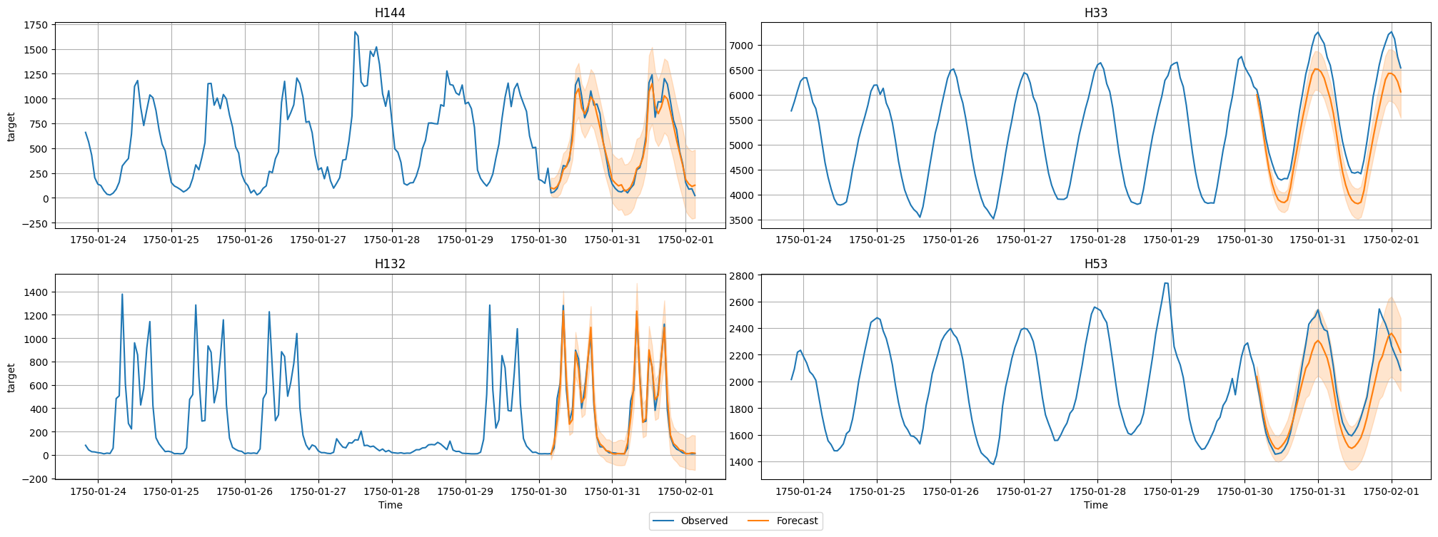 AutoGluon Time Series - Forecasting Quick Start - AutoGluon 1.2.1 documentation