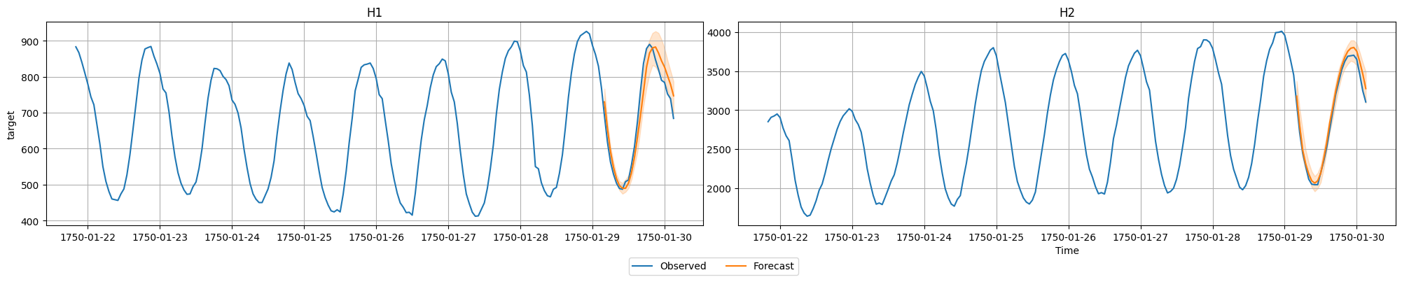 Forecasting with Chronos - AutoGluon 1.1.2 documentation